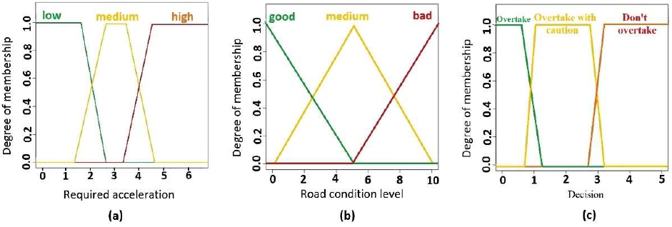 Real Time Vision Based Overtaking Assistance System for Drivers at ...