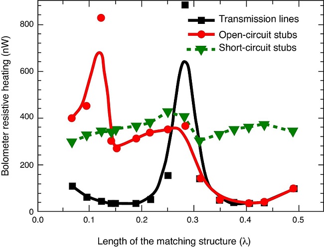 Enhancement of antenna-coupled microbolometers response by impedance ...