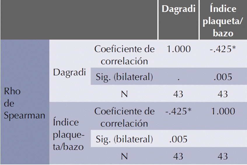Correlación del índice plaqueta/ bazo con el grado de várices esofágicas