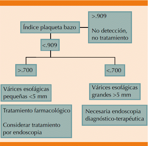 Correlación del índice plaqueta/ bazo con el grado de várices esofágicas