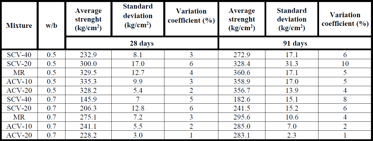 Fly ash effect on mechanical properties of concretes made with high ...