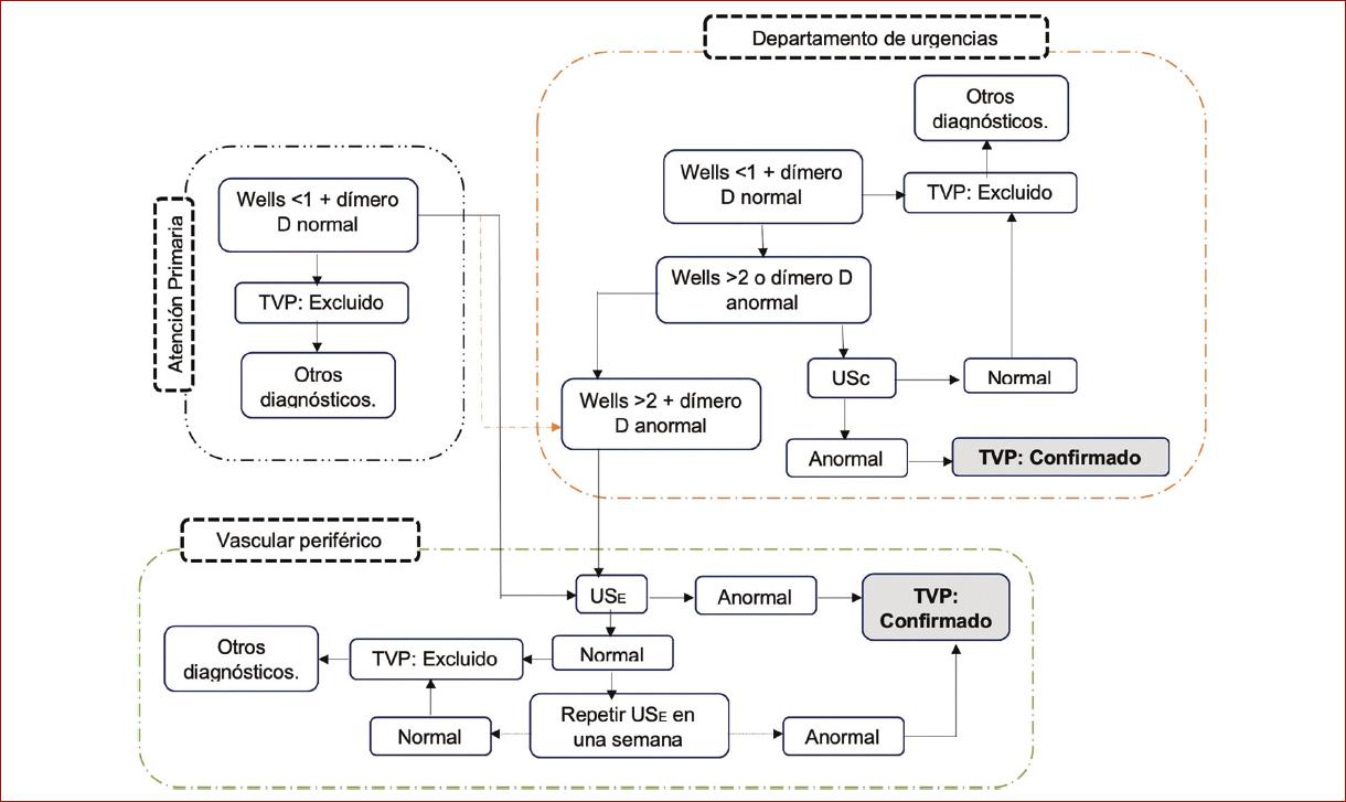 Diagnóstico y tratamiento de la trombosis venosa profunda