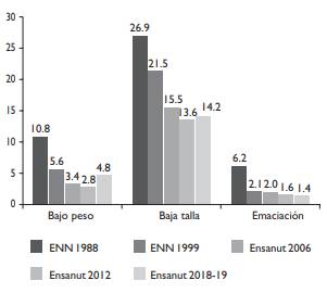 Magnitud y tendencia de la desnutrición y factores asociados con baja ...